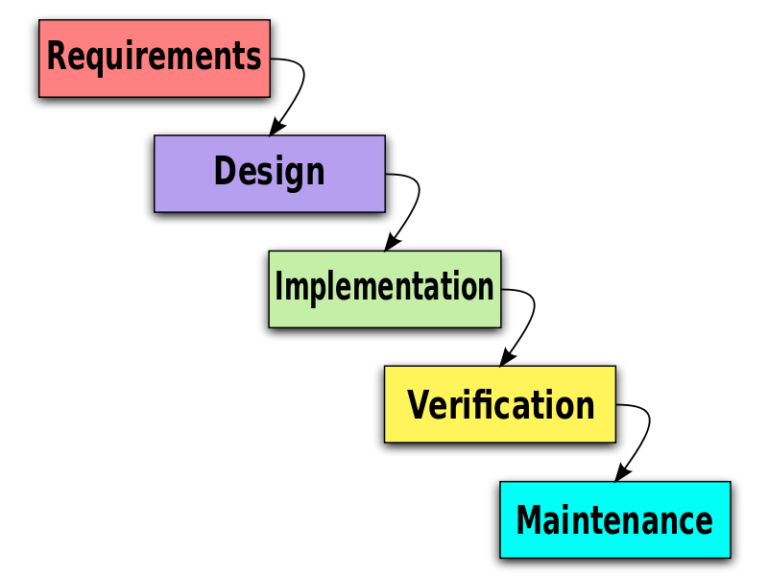 Complete Guide to Waterfall Project Management: Its 5 Stages, Pros ...